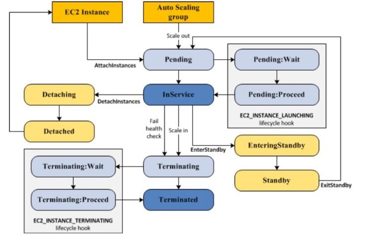 Create and Configure an Amazon EC2 Auto Scaling | Whizlabs