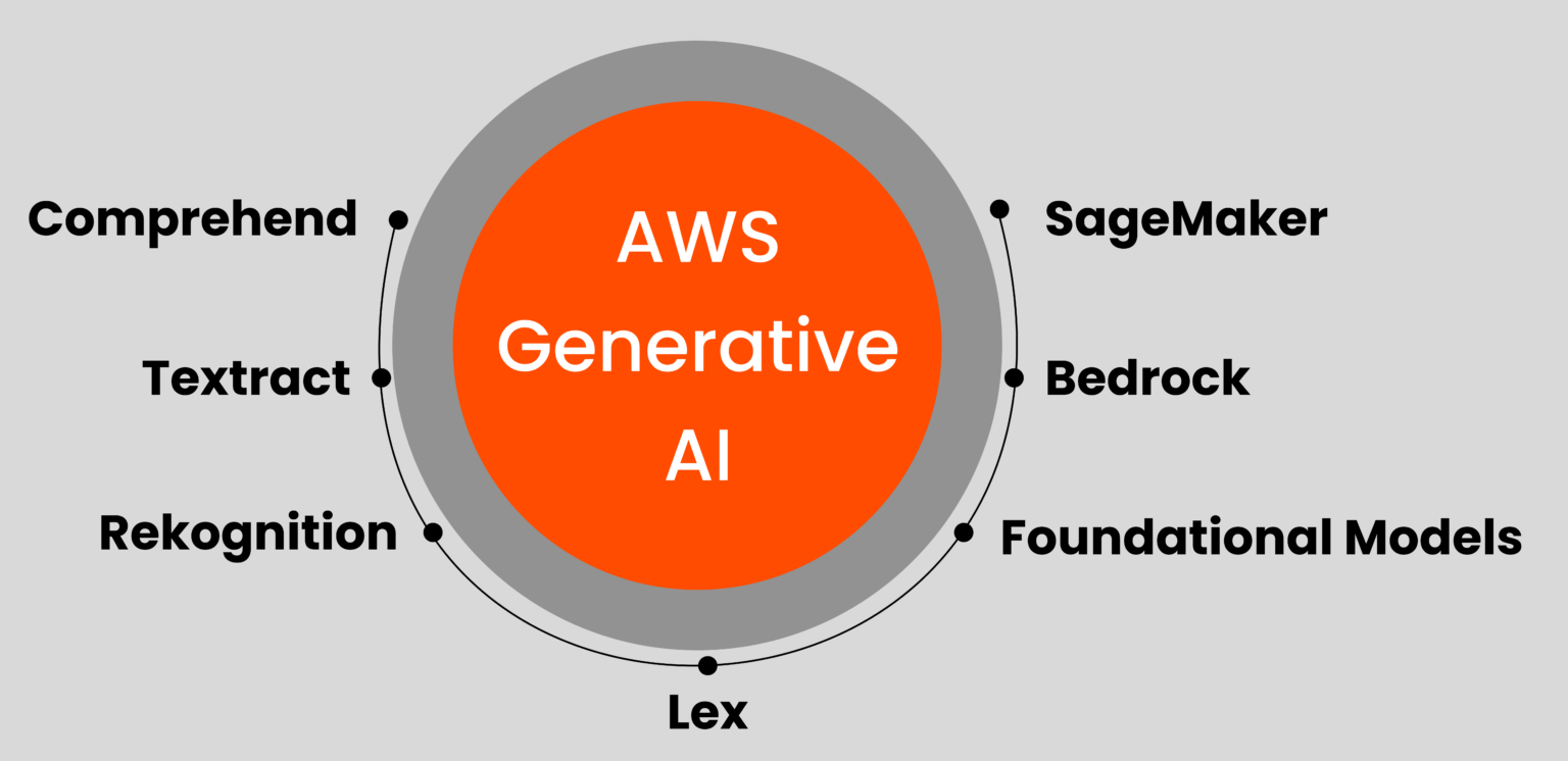 20+ Hands-On Labs to Kickstart Your Journey with AWS Generative AI