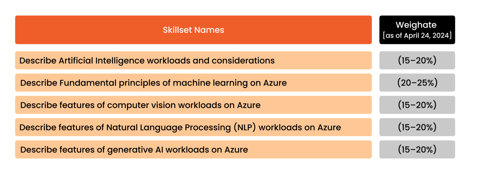 How I Successfully Passed the AI-900 Certification Exam