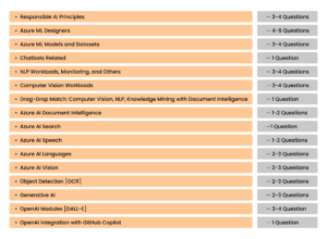 How I Successfully Passed the AI-900 Certification Exam