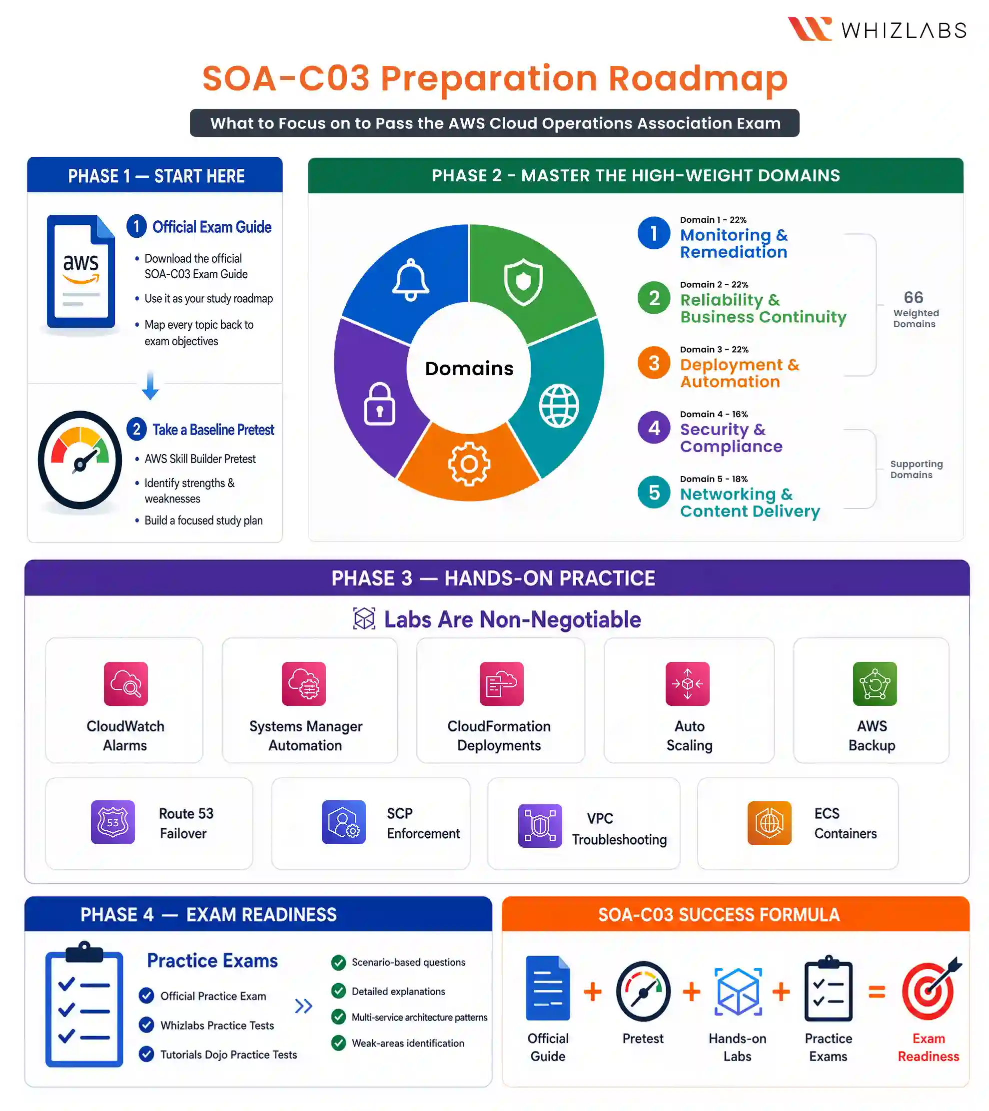 How to Pass AWS SOA-C03 CloudOps Engineer Associate Exam?