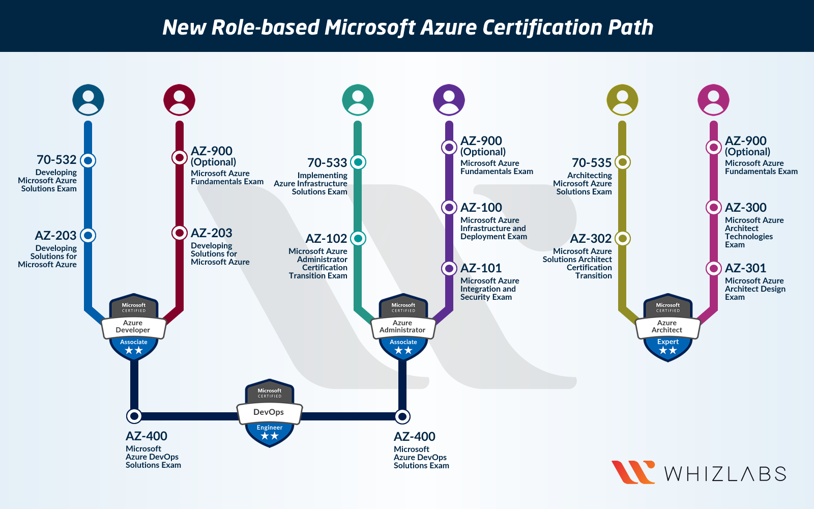 Top Microsoft Azure Certification Path In 2020 Vrogue